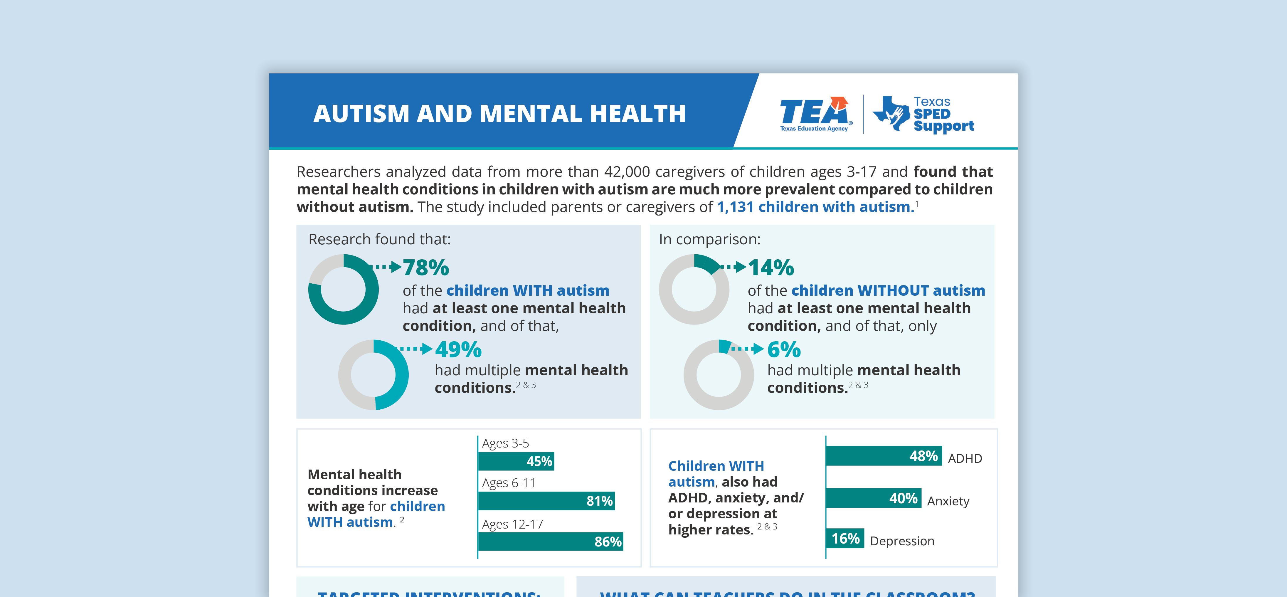 Autism and Mental Health Fact Sheet | Texas SPED Support